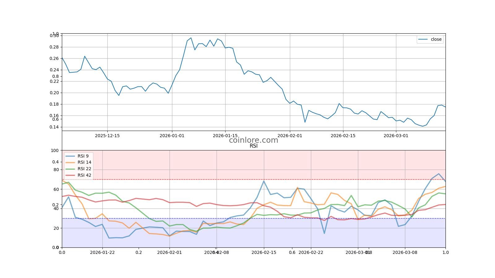 Fetch RSI indicator