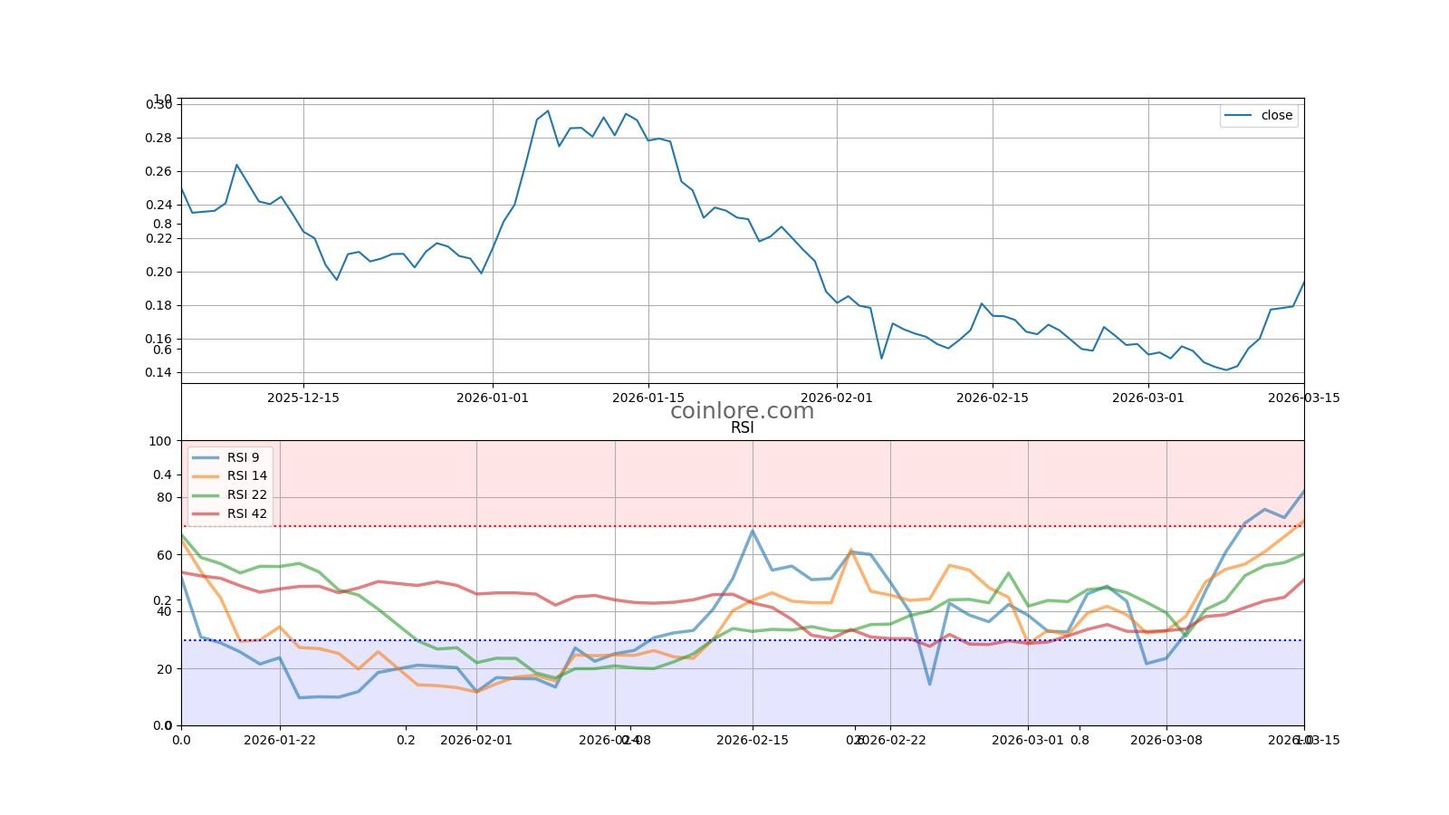 Fetch RSI indicator