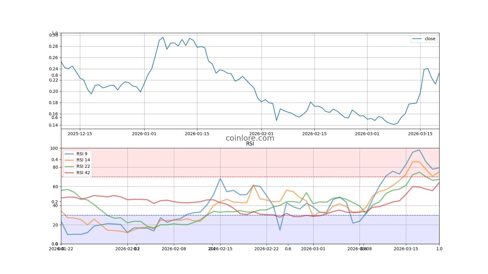 Fetch RSI indicator