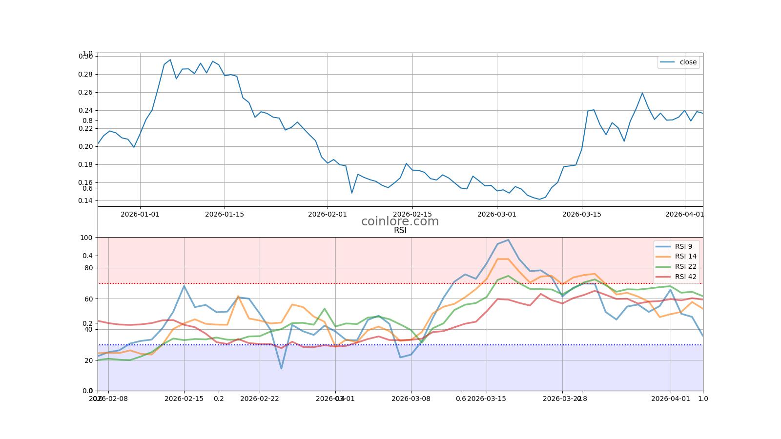 Fetch.ai RSI indicator