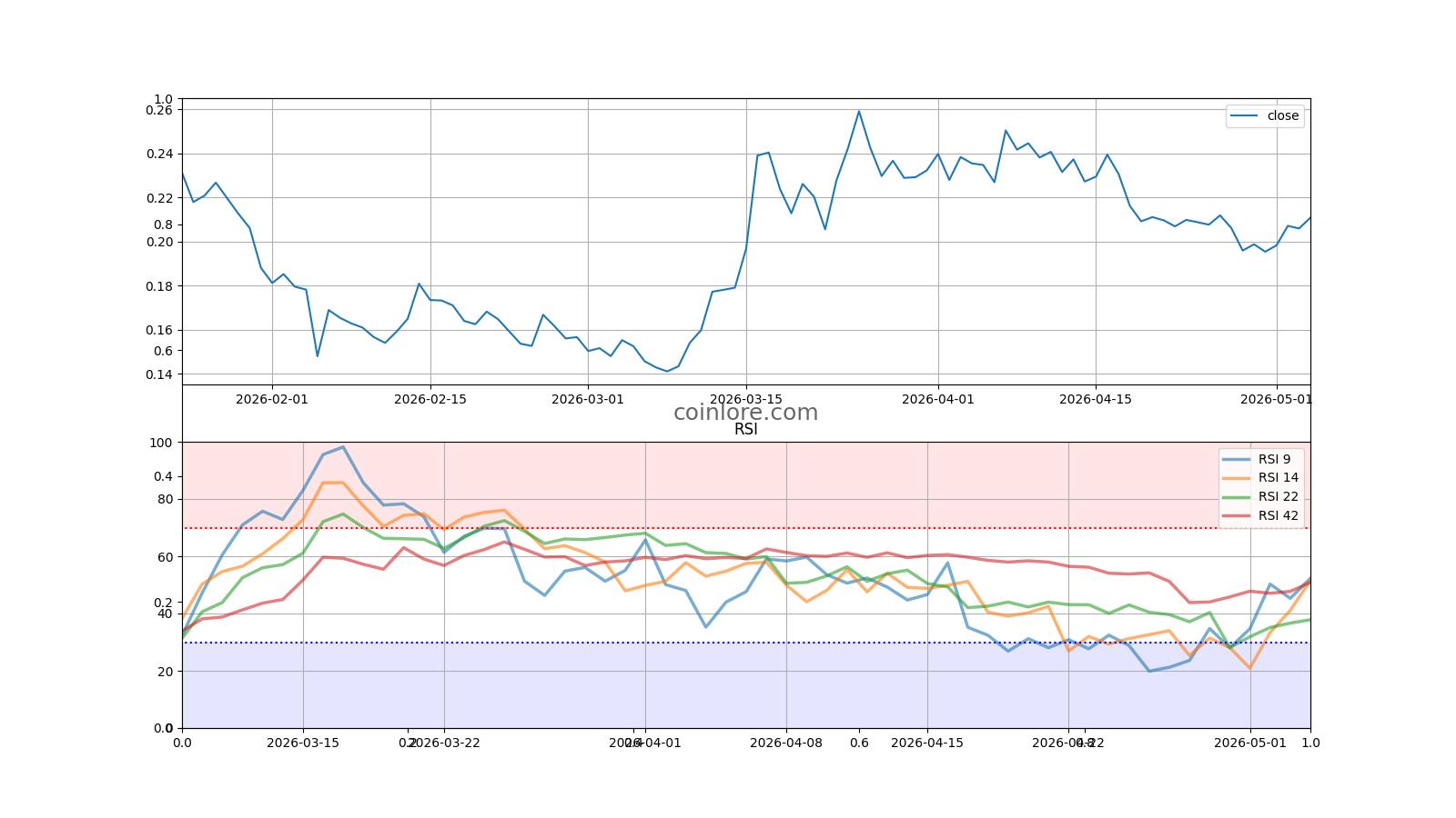 페치 RSI indicator