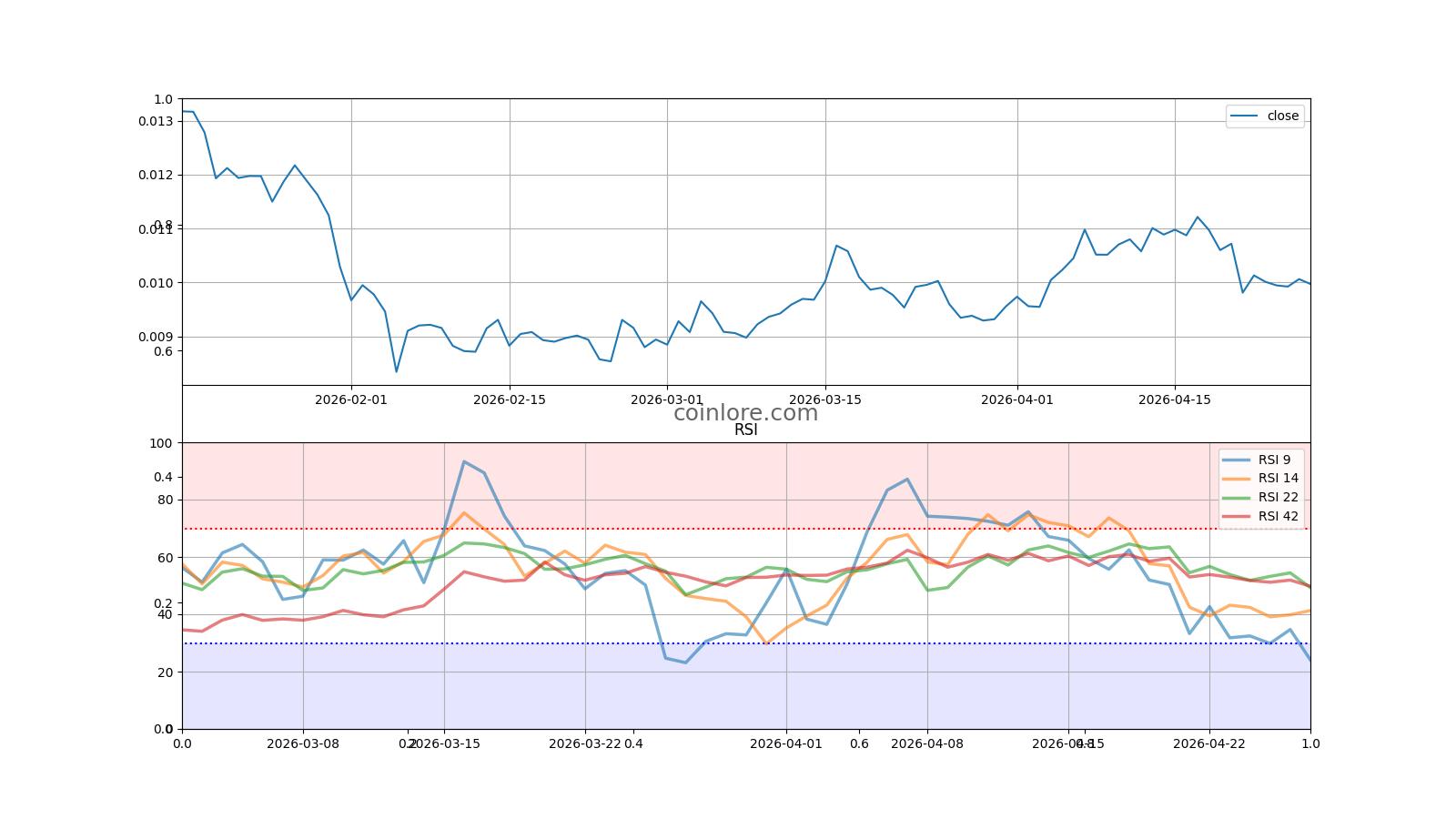 Feyorra RSI indicator