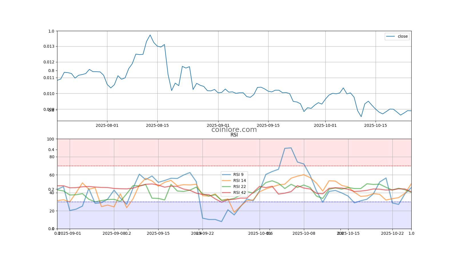 Feyorra RSI indicator