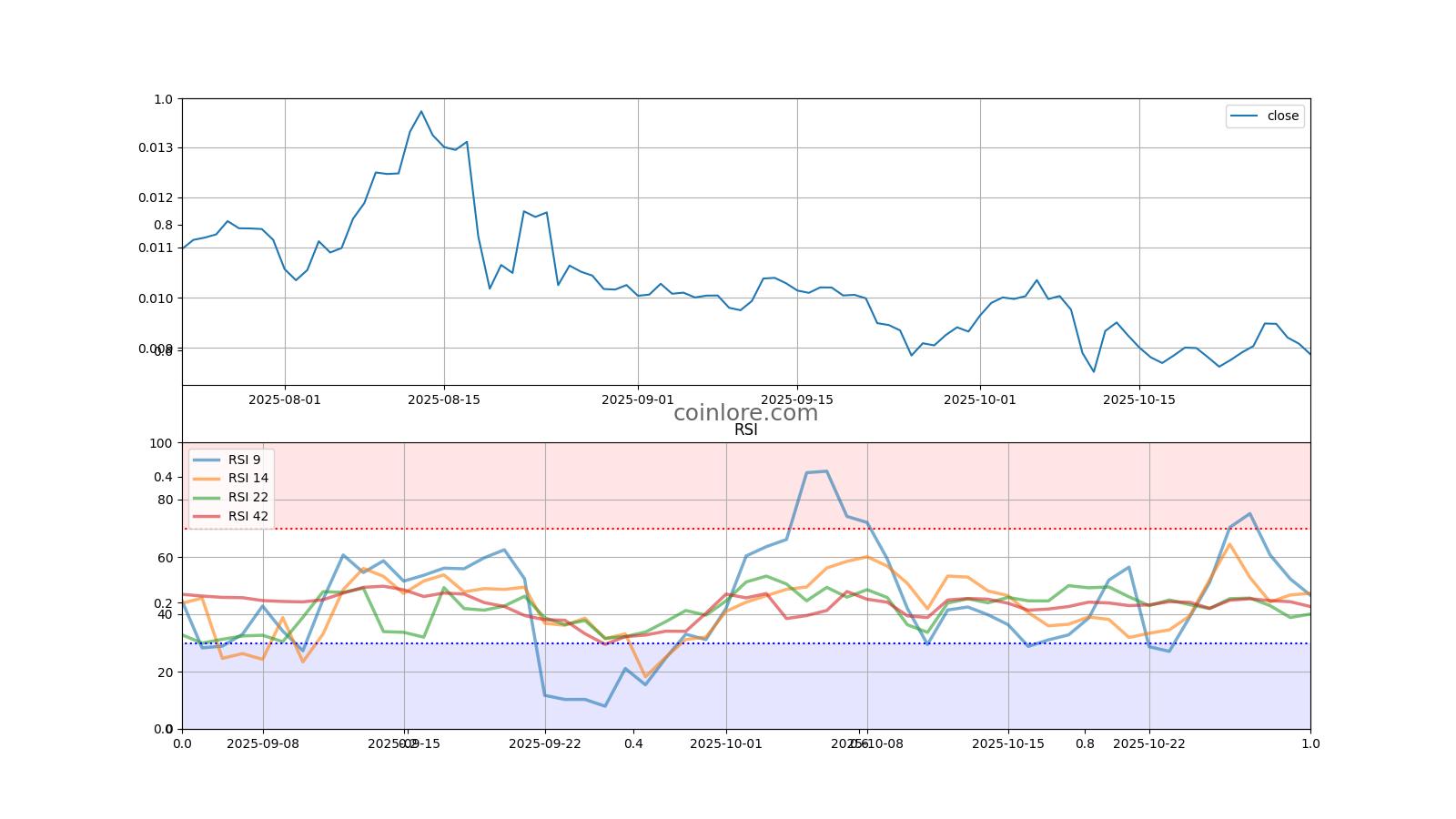 Feyorra RSI indicator