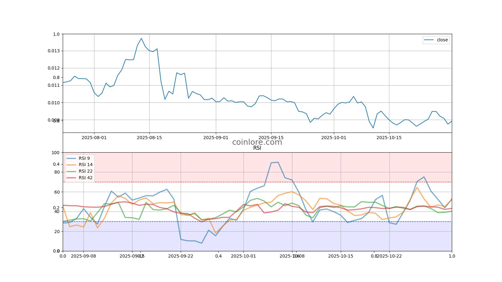Feyorra RSI indicator