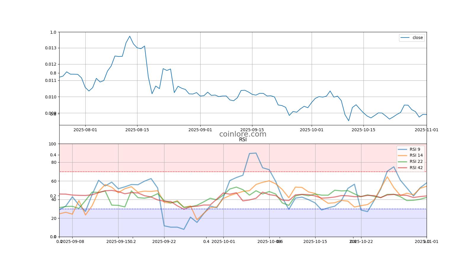 Feyorra RSI indicator