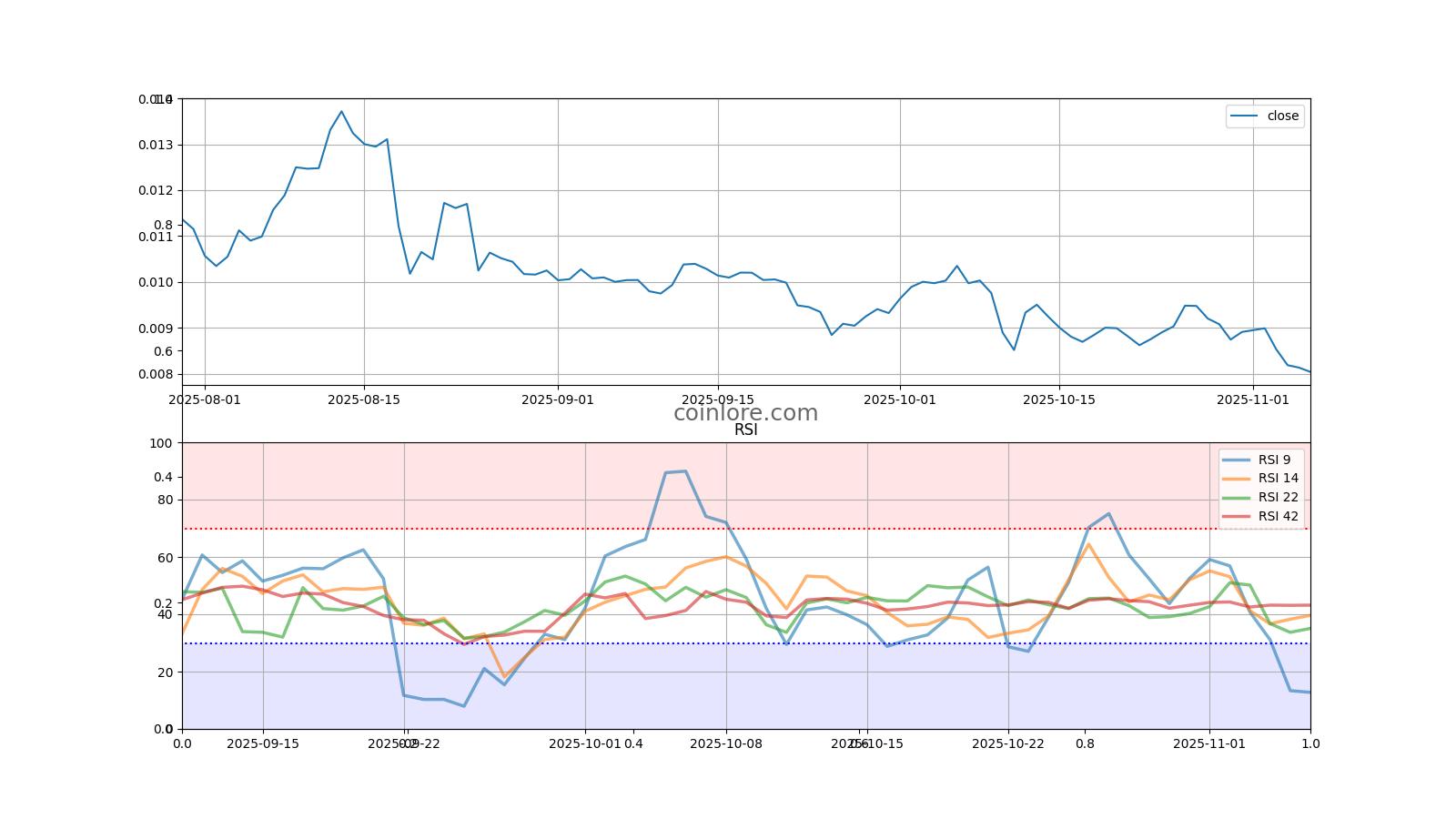 Feyorra RSI indicator