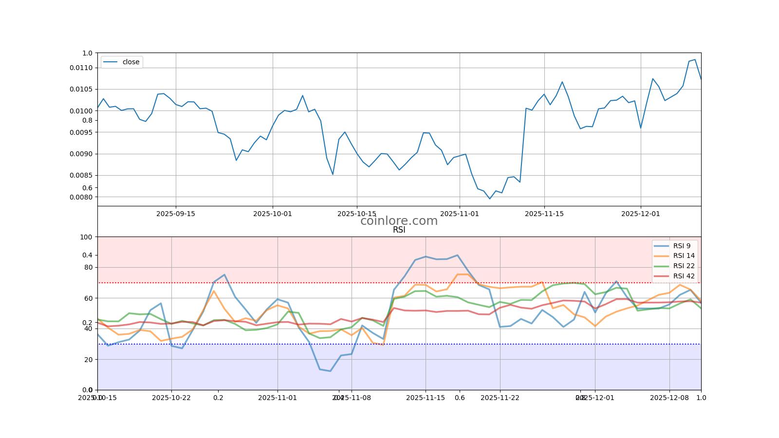 Feyorra RSI indicator
