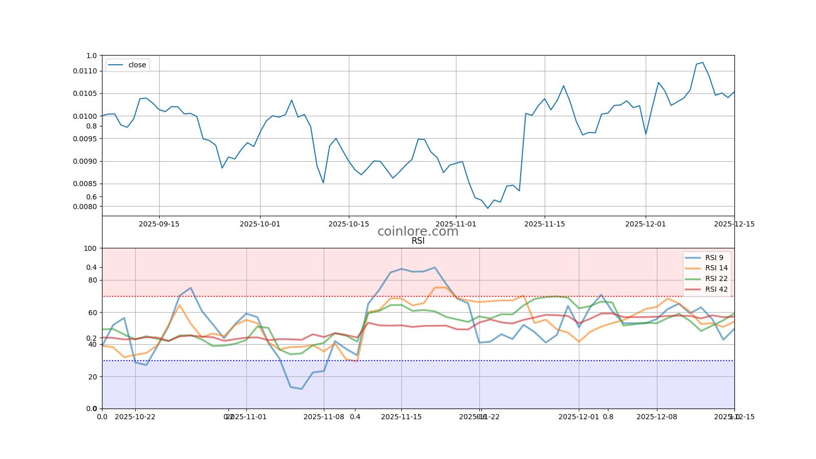 Feyorra RSI indicator