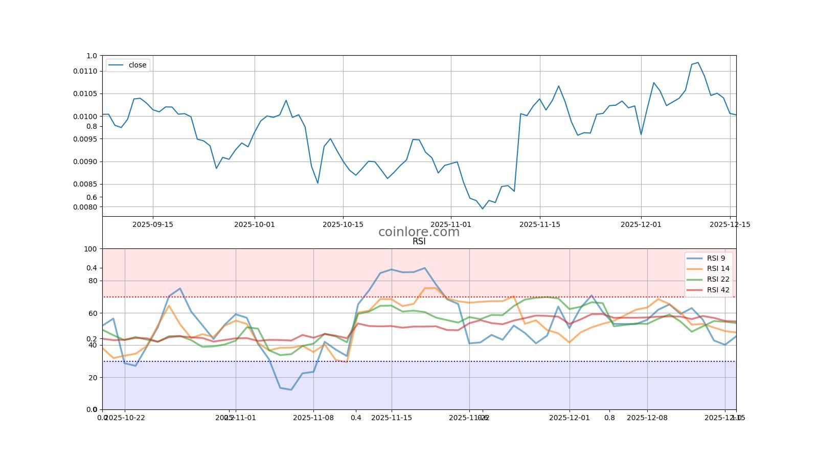 Feyorra RSI indicator