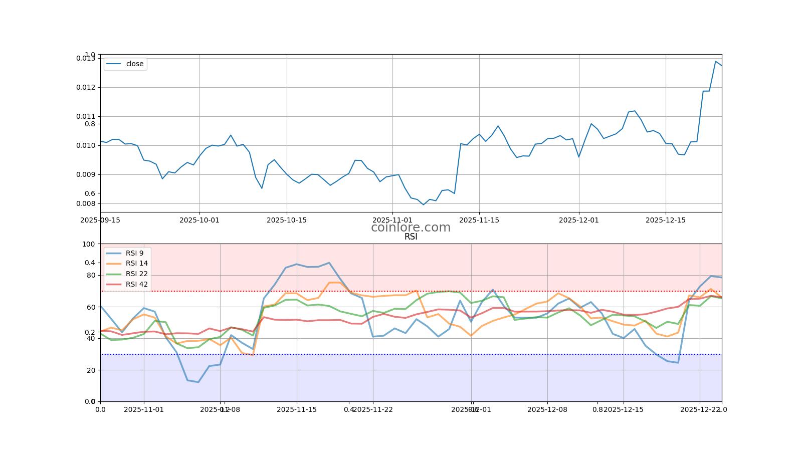Feyorra RSI indicator