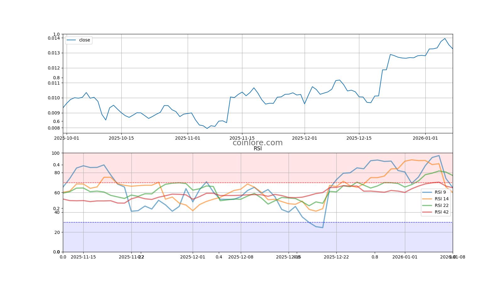 Feyorra RSI indicator