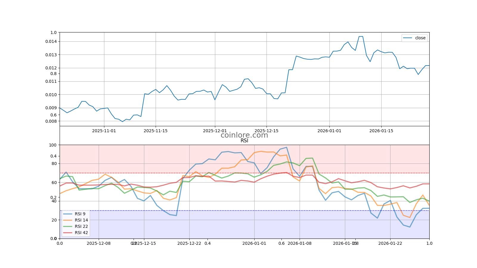 Feyorra RSI indicator