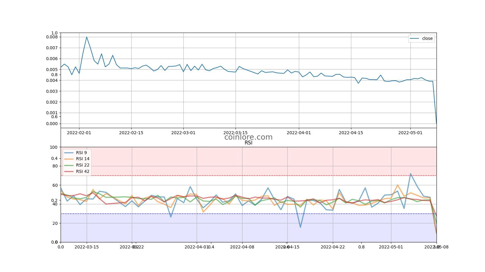 Feyorra RSI indicator