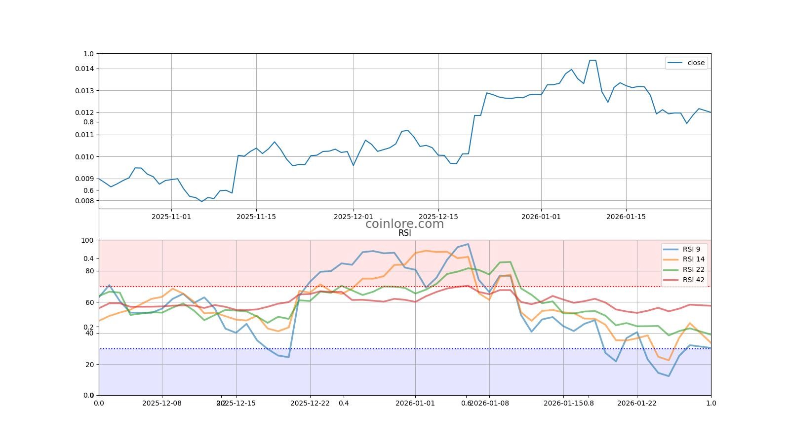 Feyorra RSI indicator