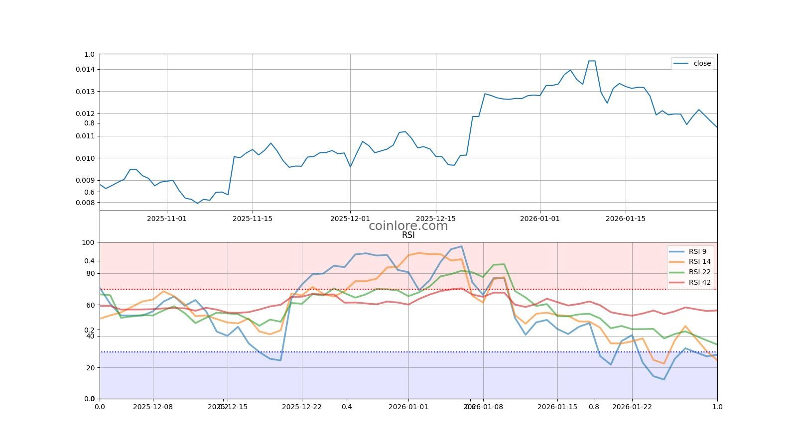 Feyorra RSI indicator