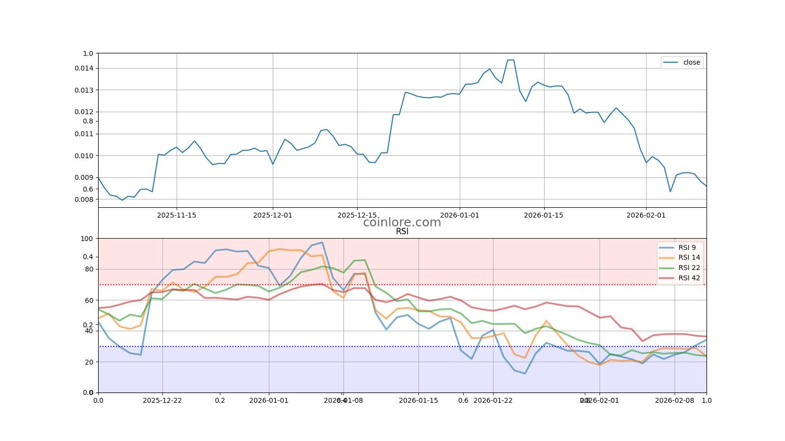 Feyorra RSI indicator