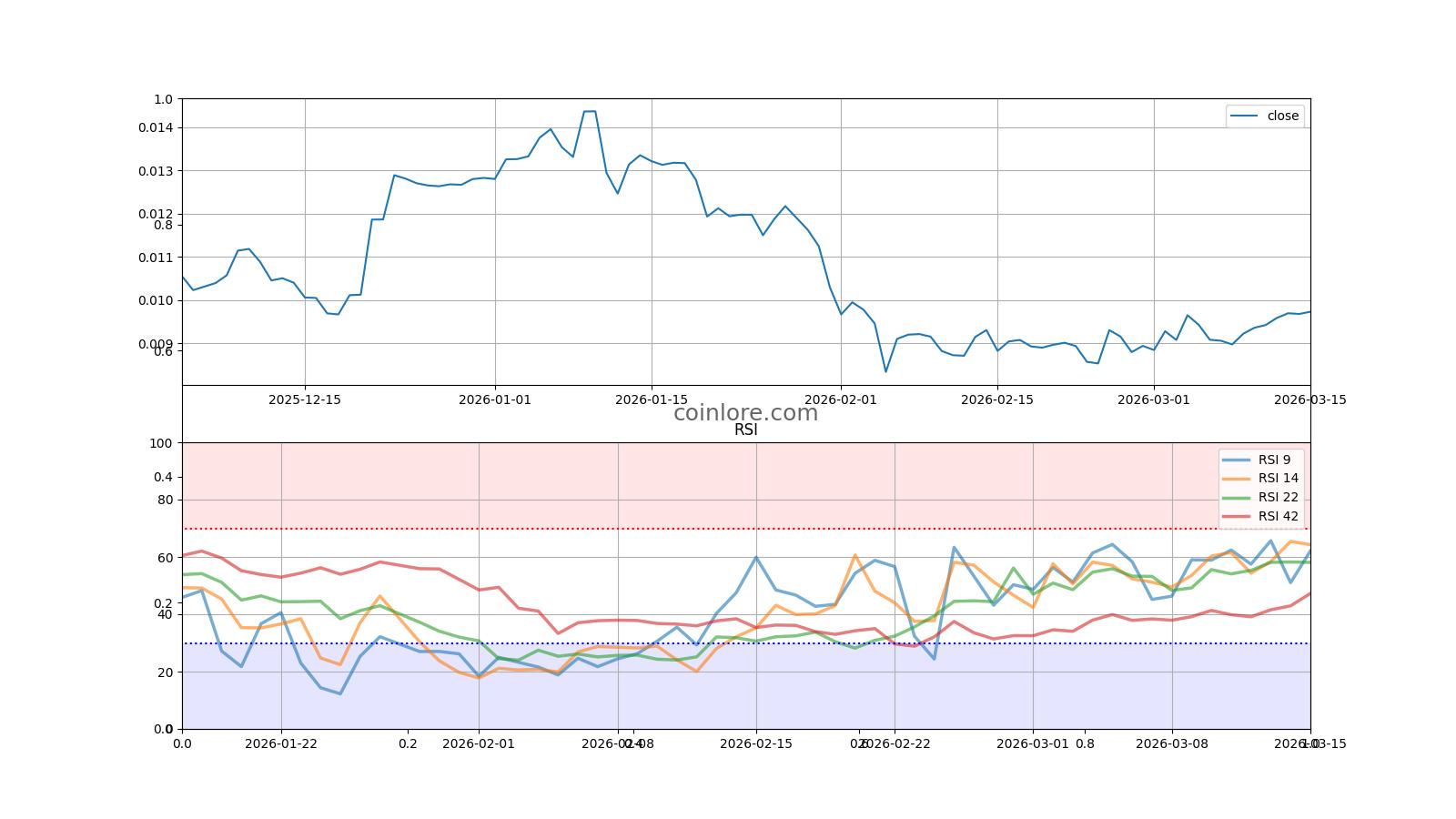 Feyorra RSI indicator