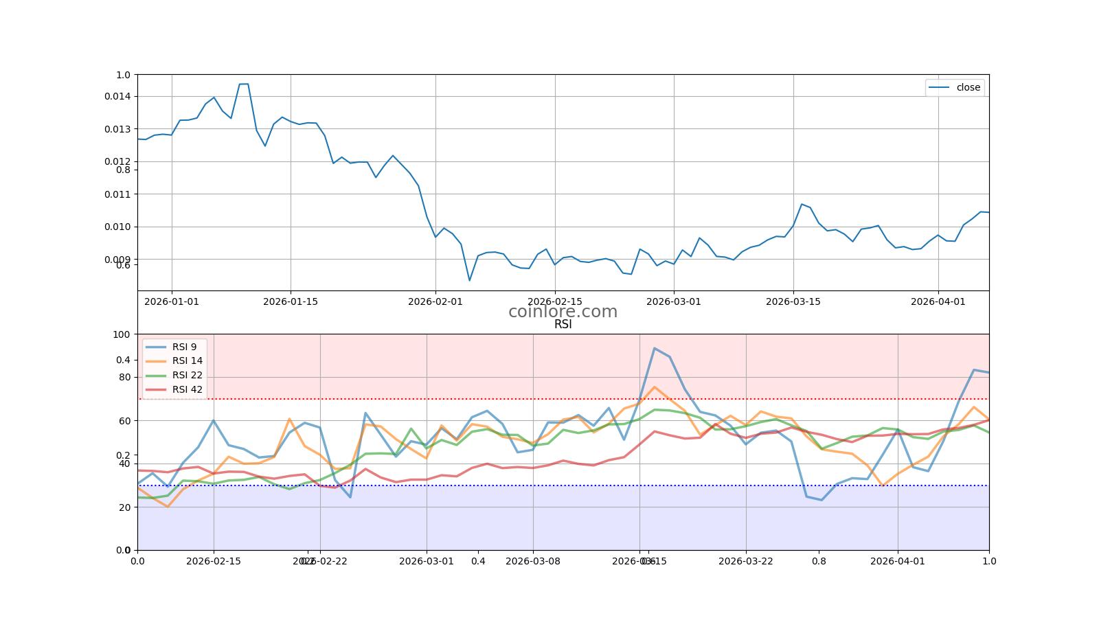 Feyorra RSI indicator