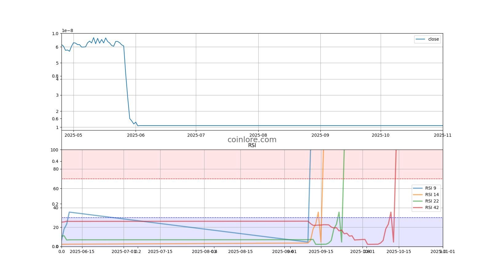 Fidance RSI indicator