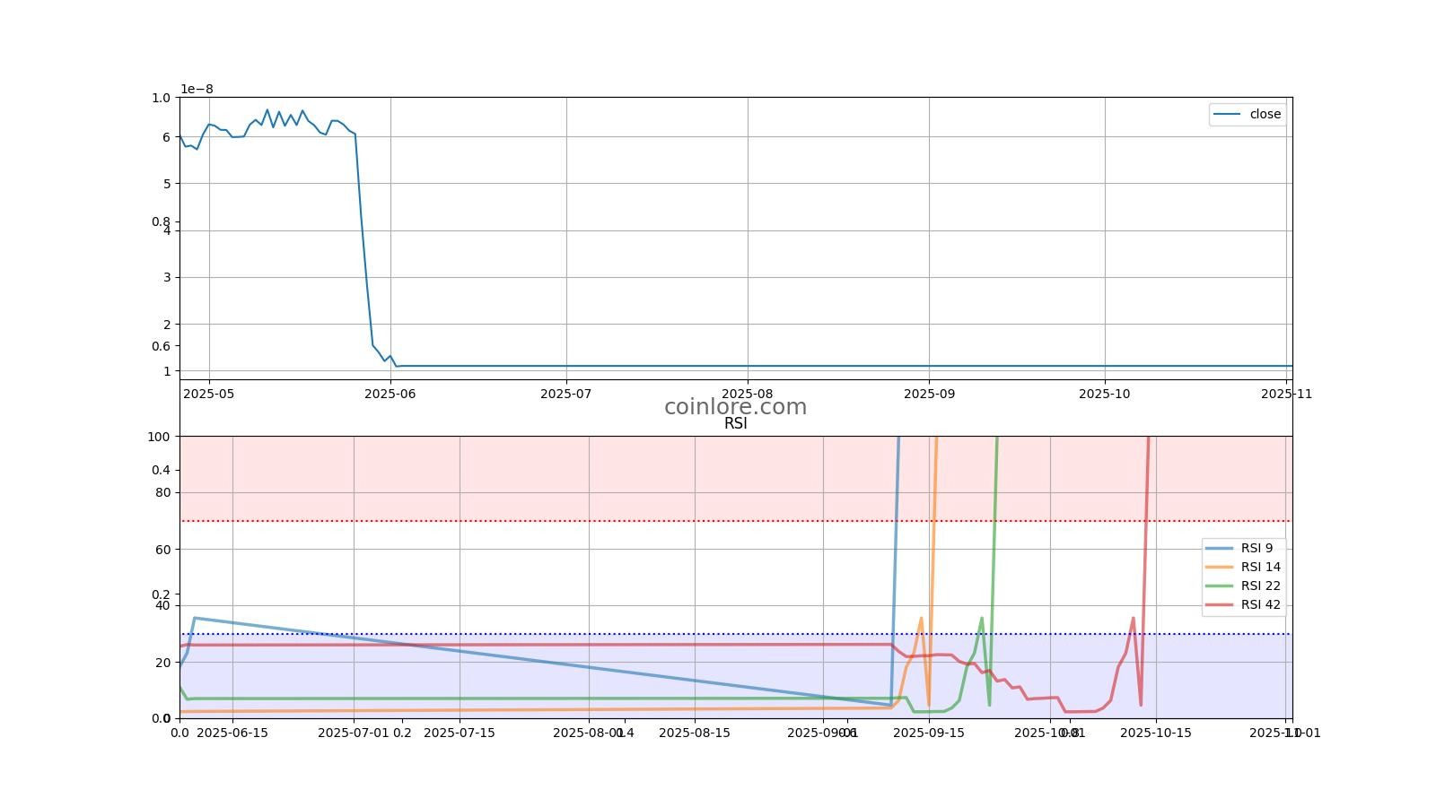 Fidance RSI indicator