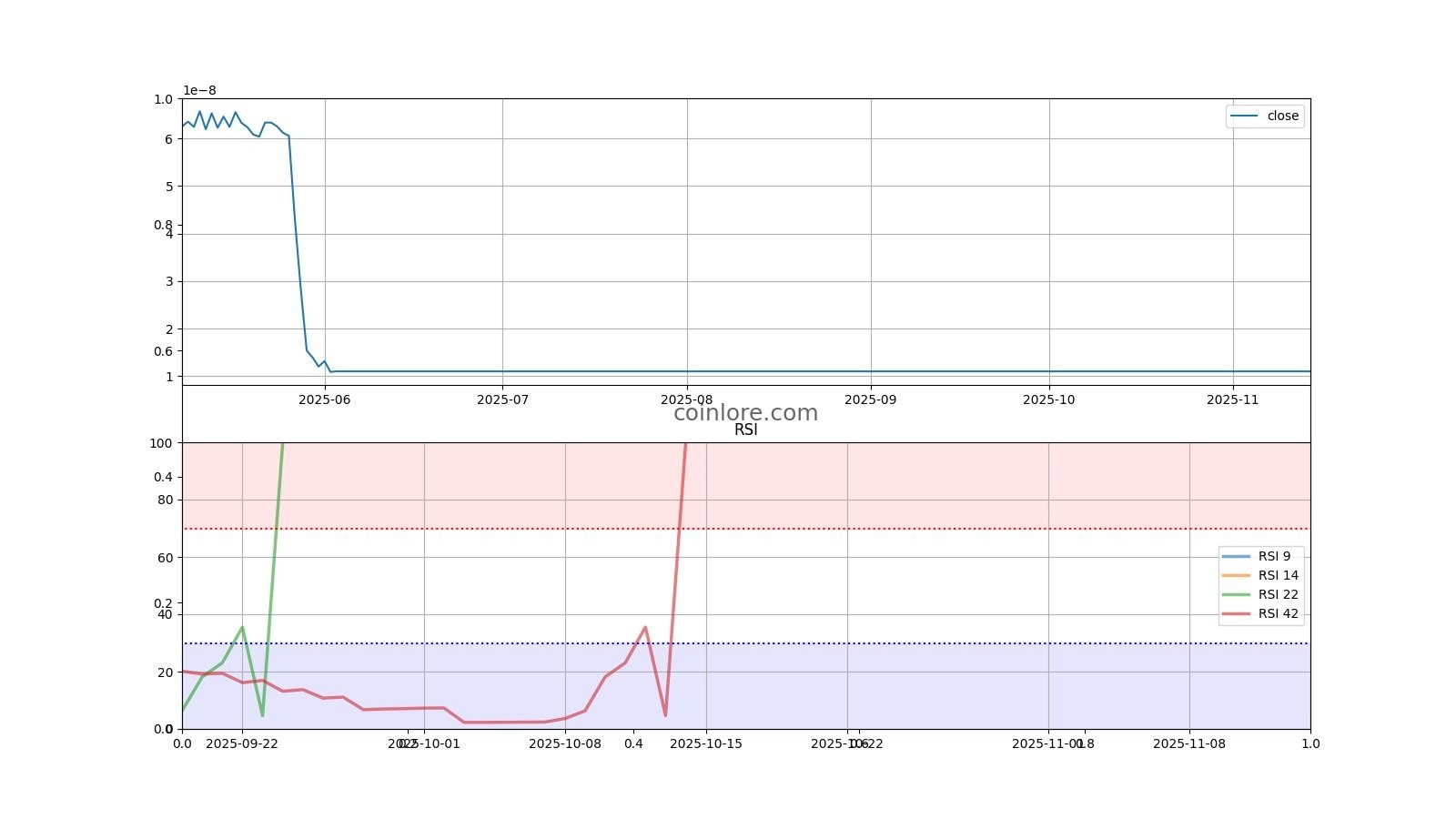 Fidance RSI indicator