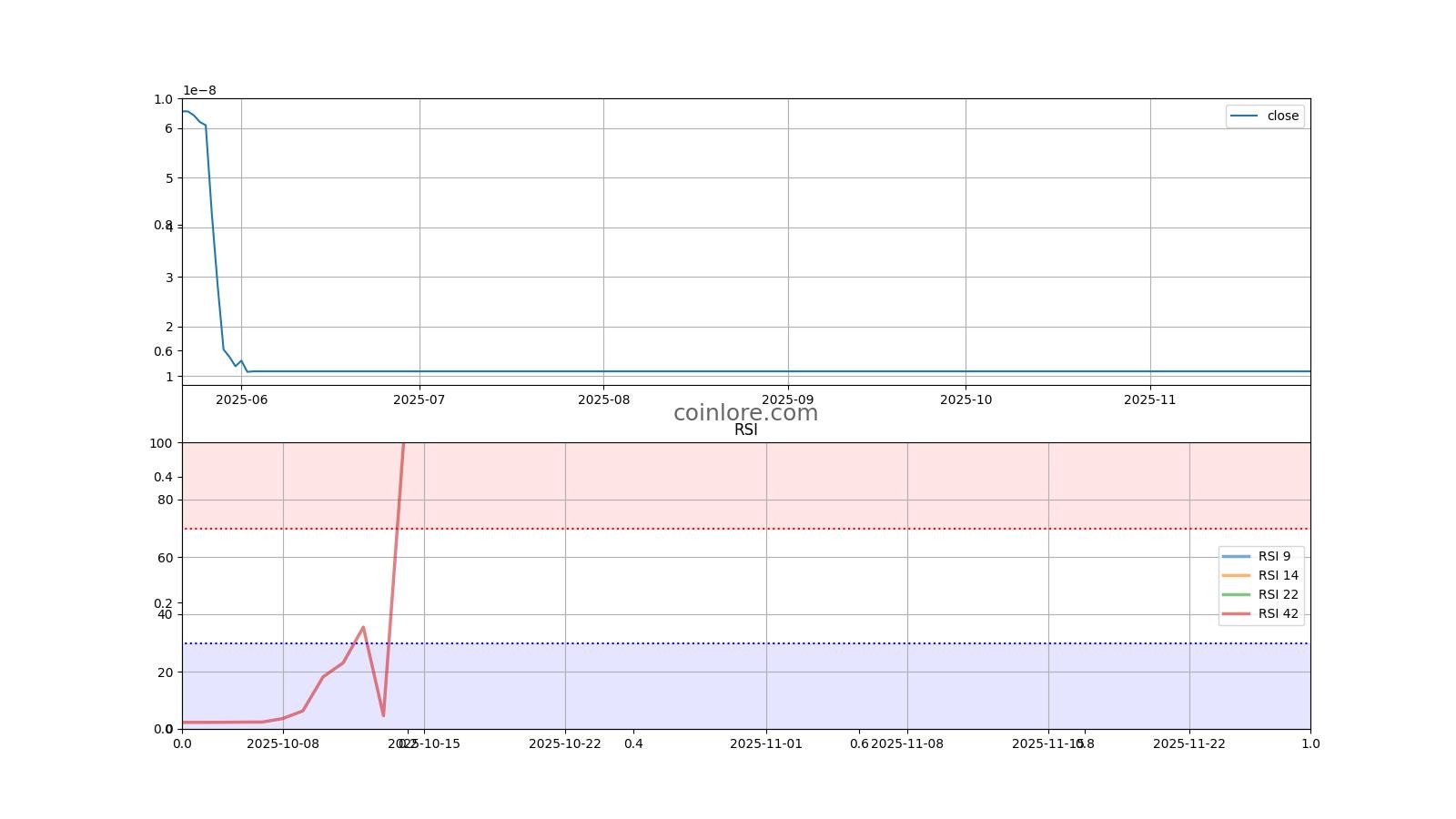 Fidance RSI indicator