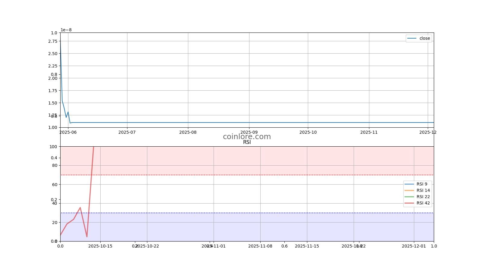 Fidance RSI indicator