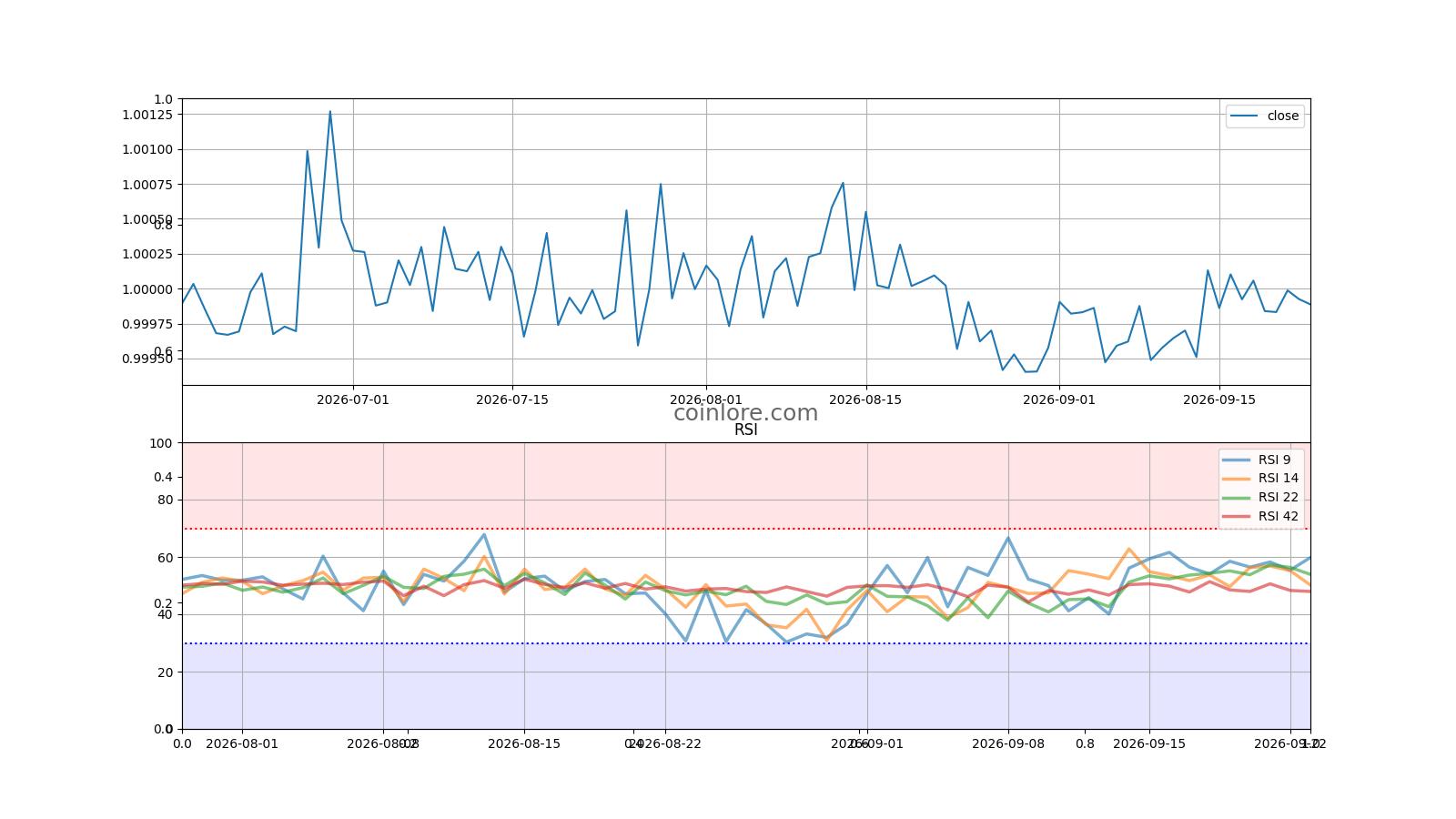Fidelity Digital Dollar RSI indicator