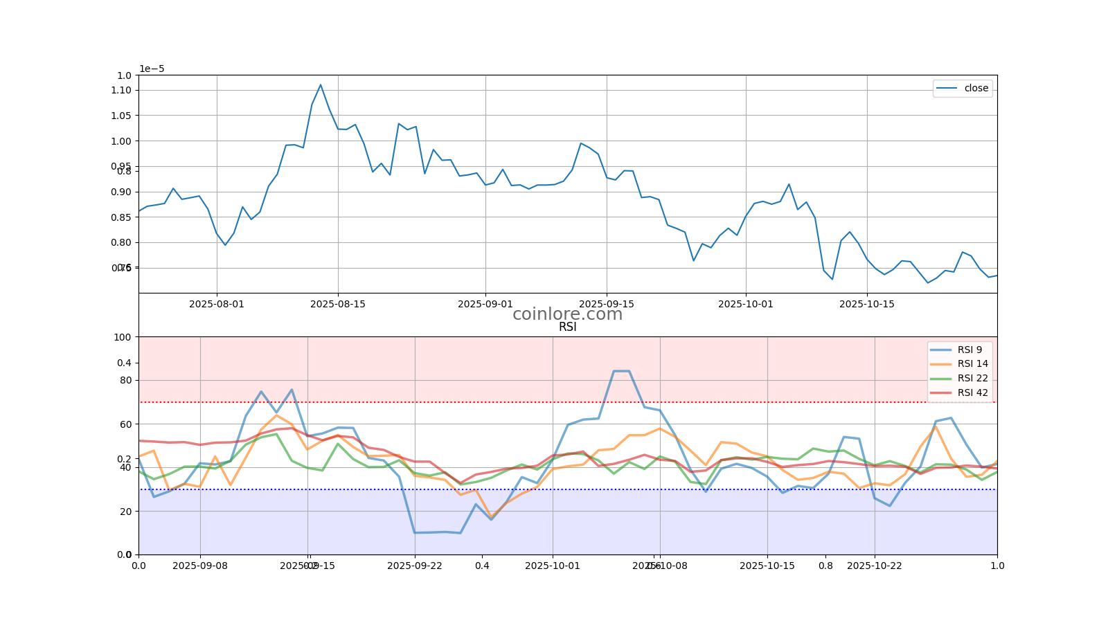 Fido RSI indicator