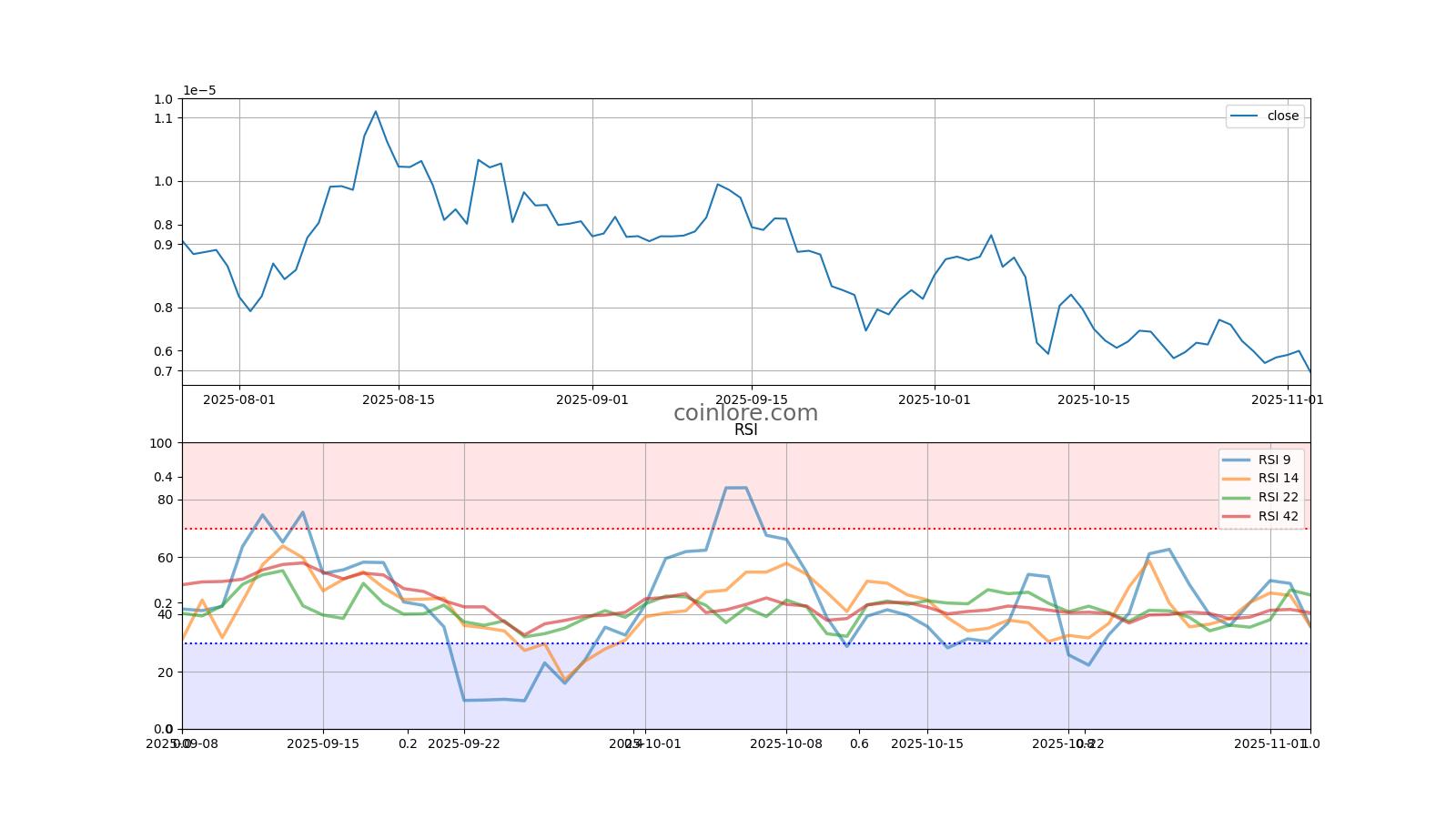 Fido RSI indicator
