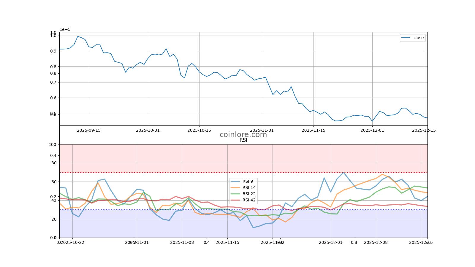 Fido RSI indicator
