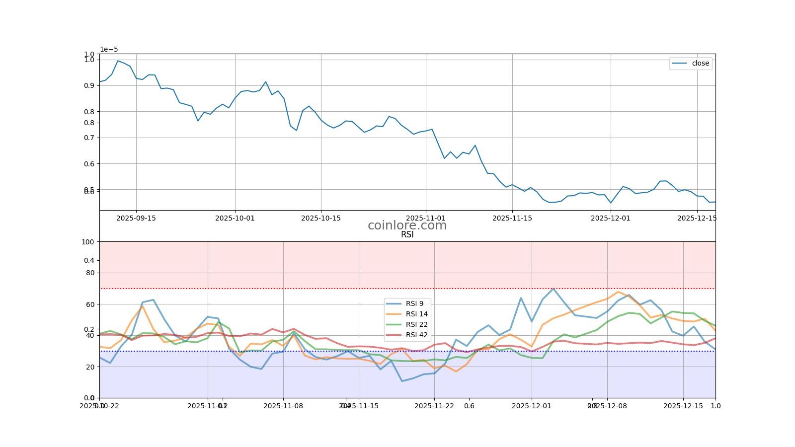 Fido RSI indicator