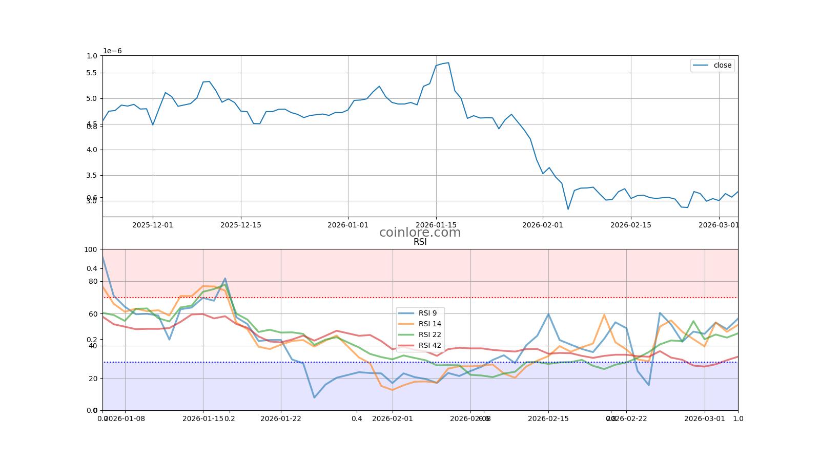 Fido RSI indicator