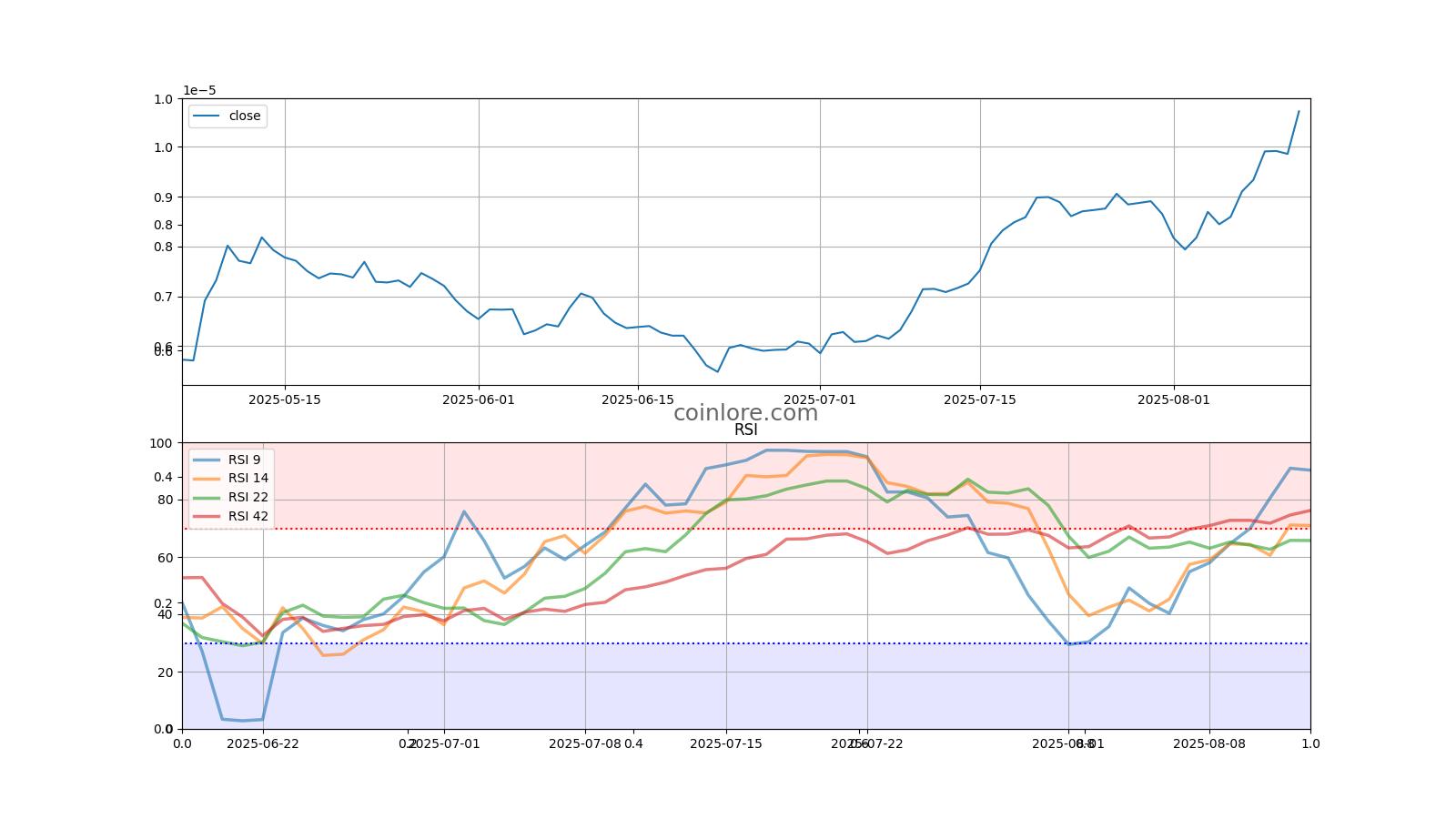 Fido RSI indicator