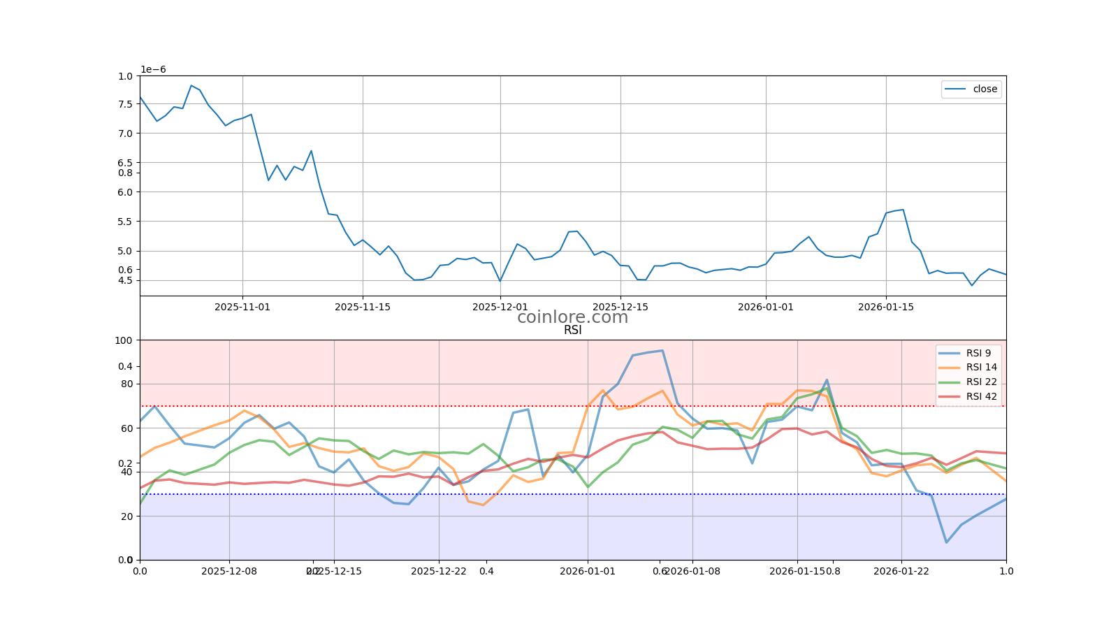 Fido RSI indicator