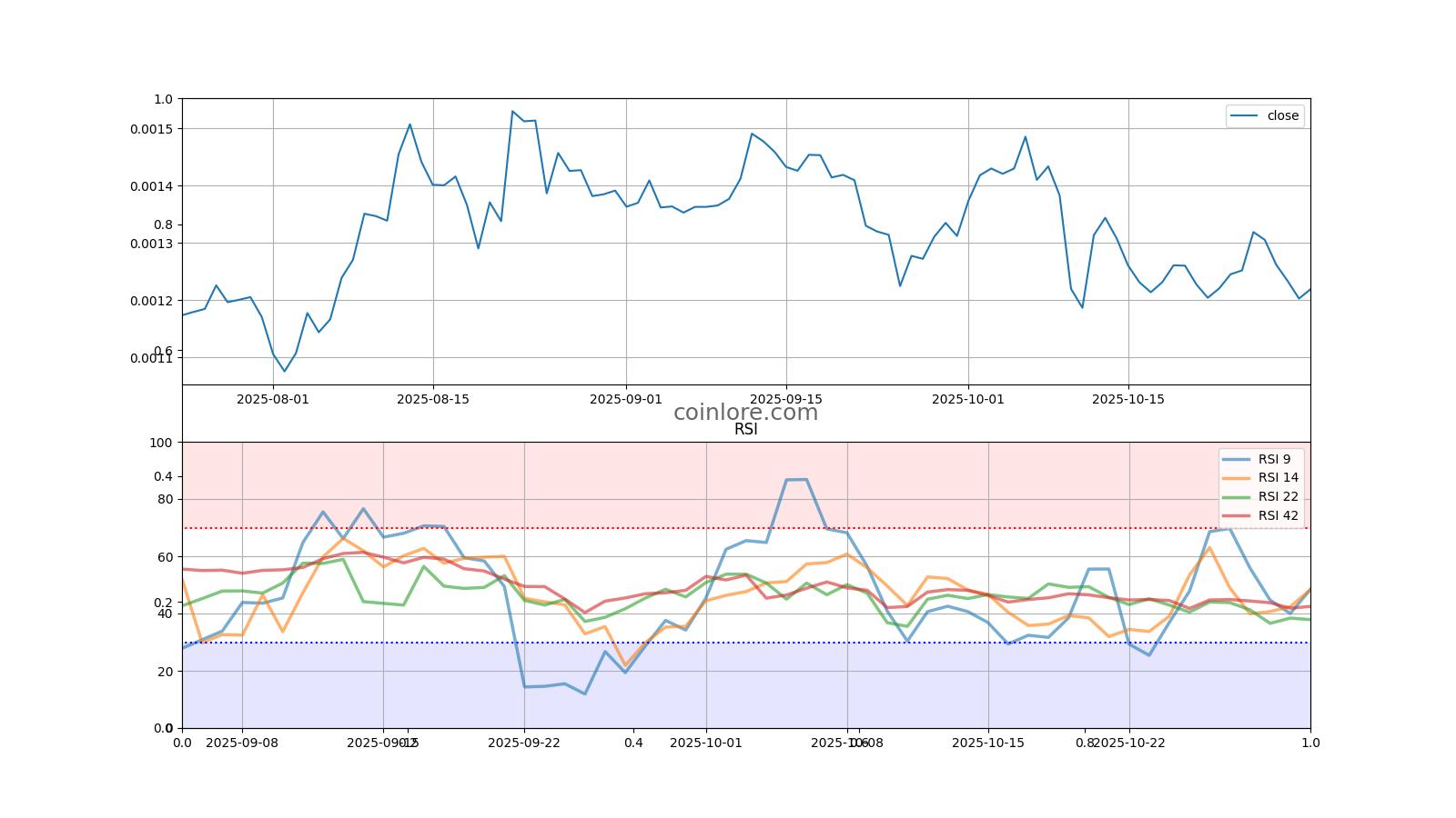 Filda RSI indicator