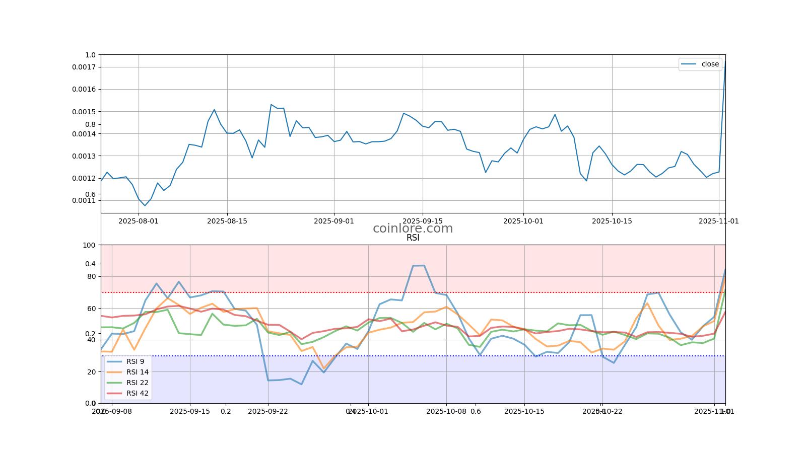 Filda RSI indicator