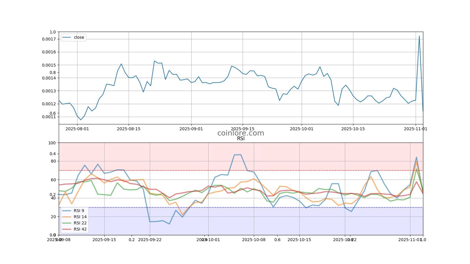 Filda RSI indicator