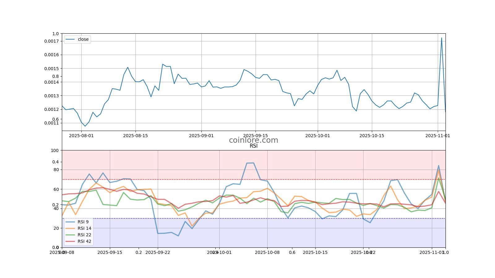 Filda RSI indicator