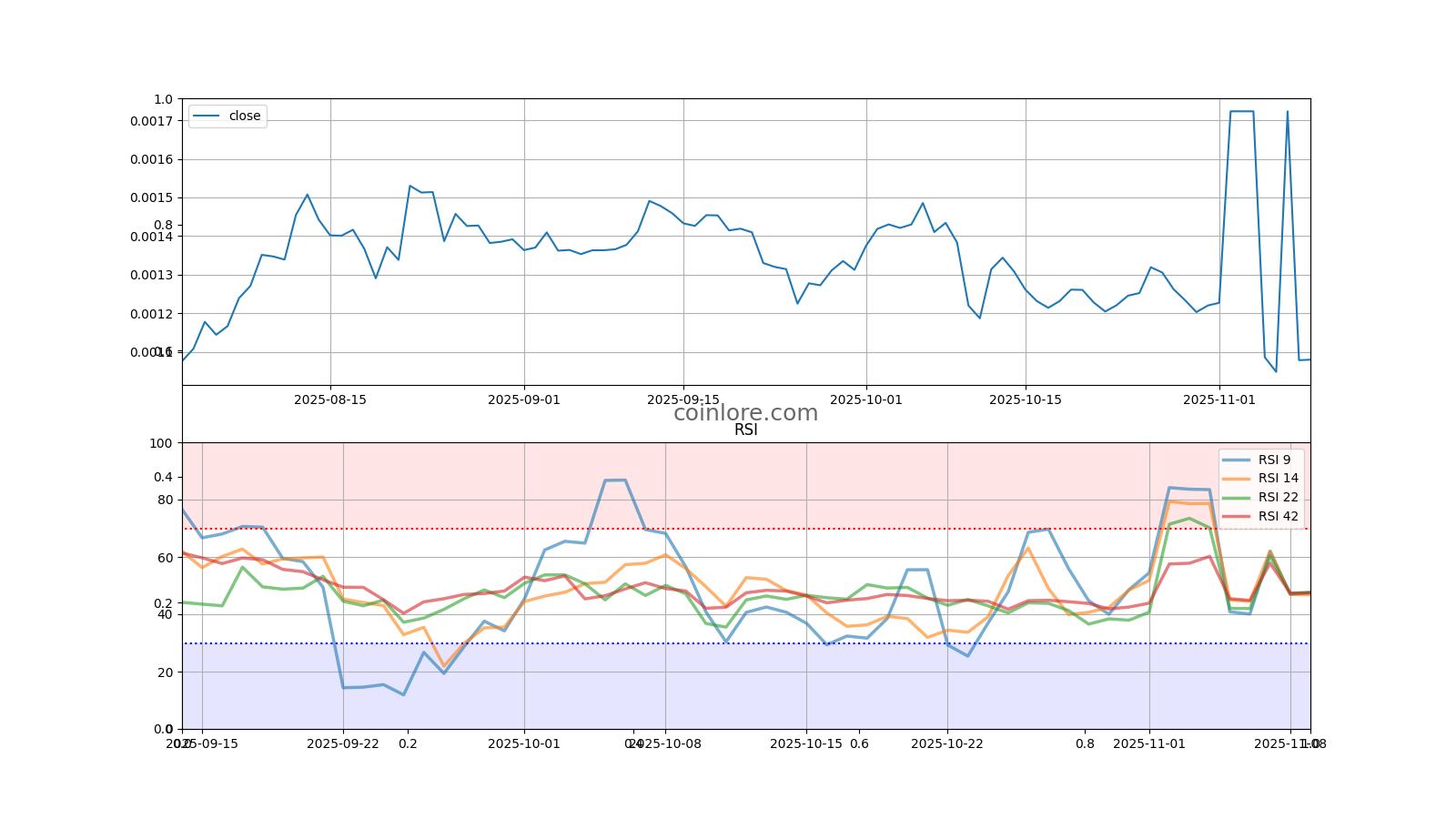Filda RSI indicator