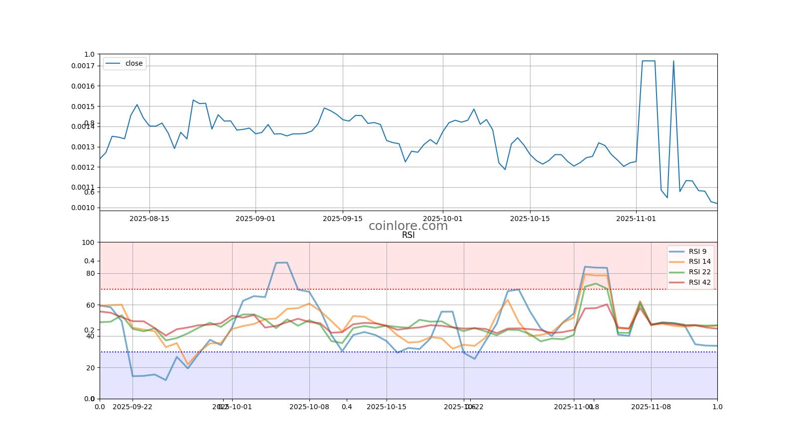 Filda RSI indicator