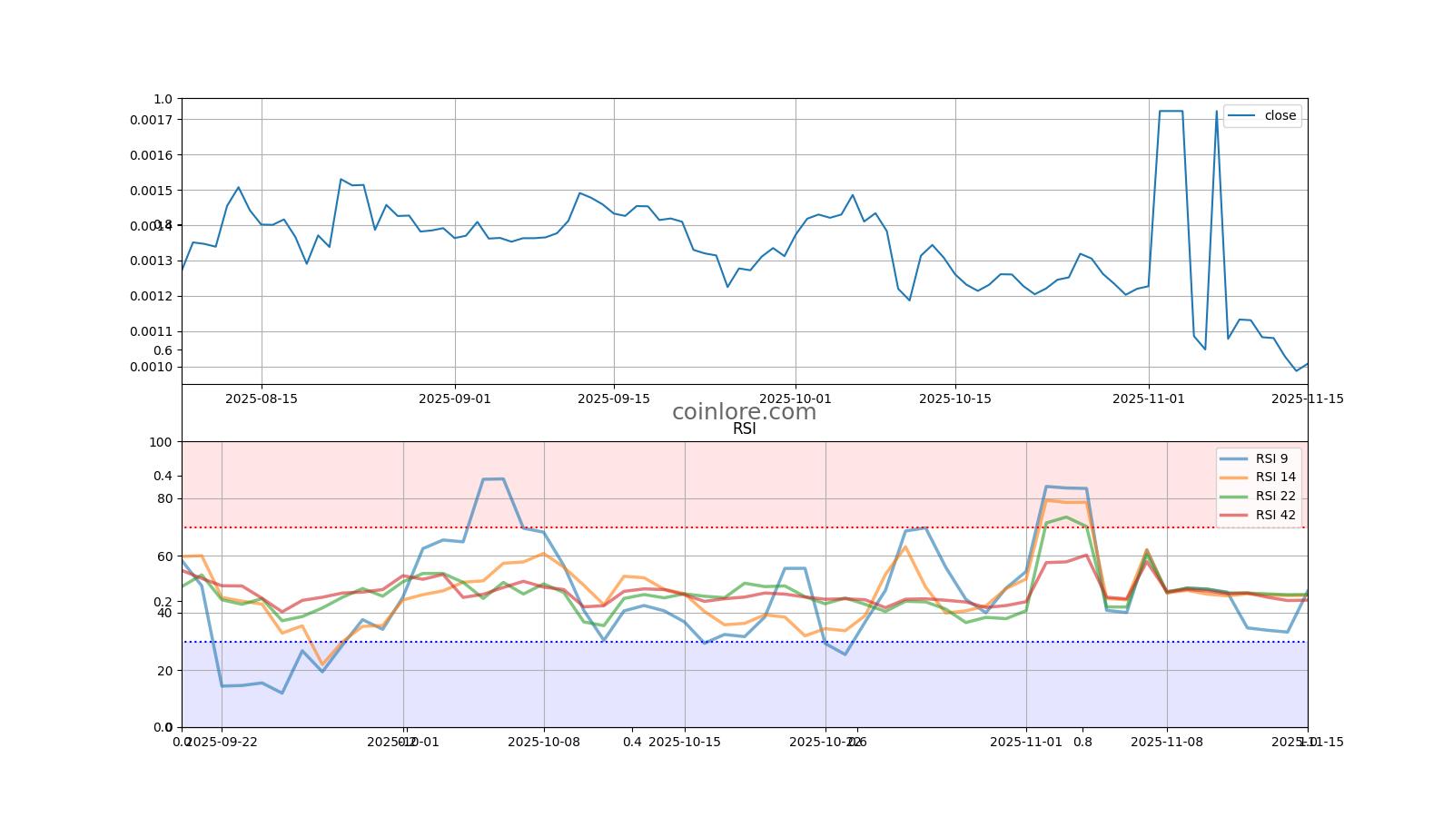 Filda RSI indicator