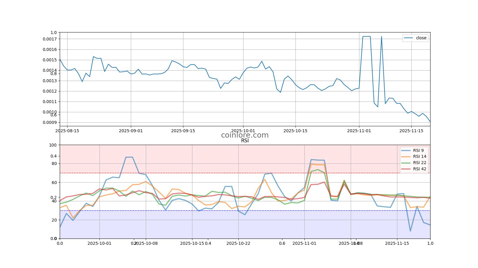 Filda RSI indicator
