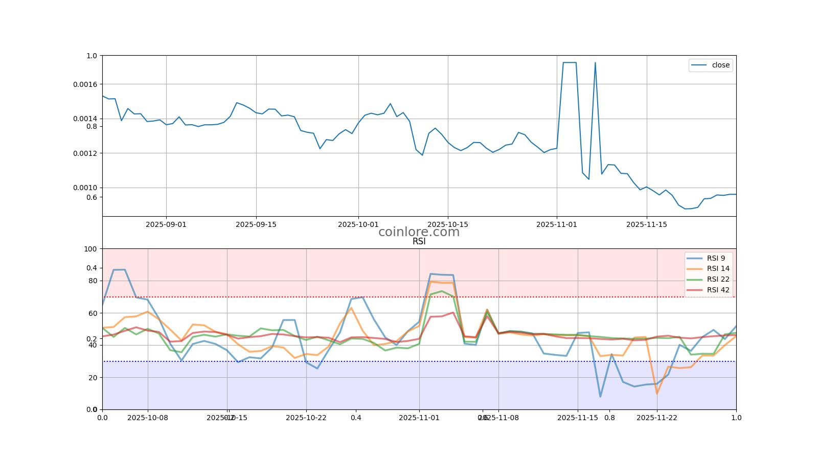 Filda RSI indicator