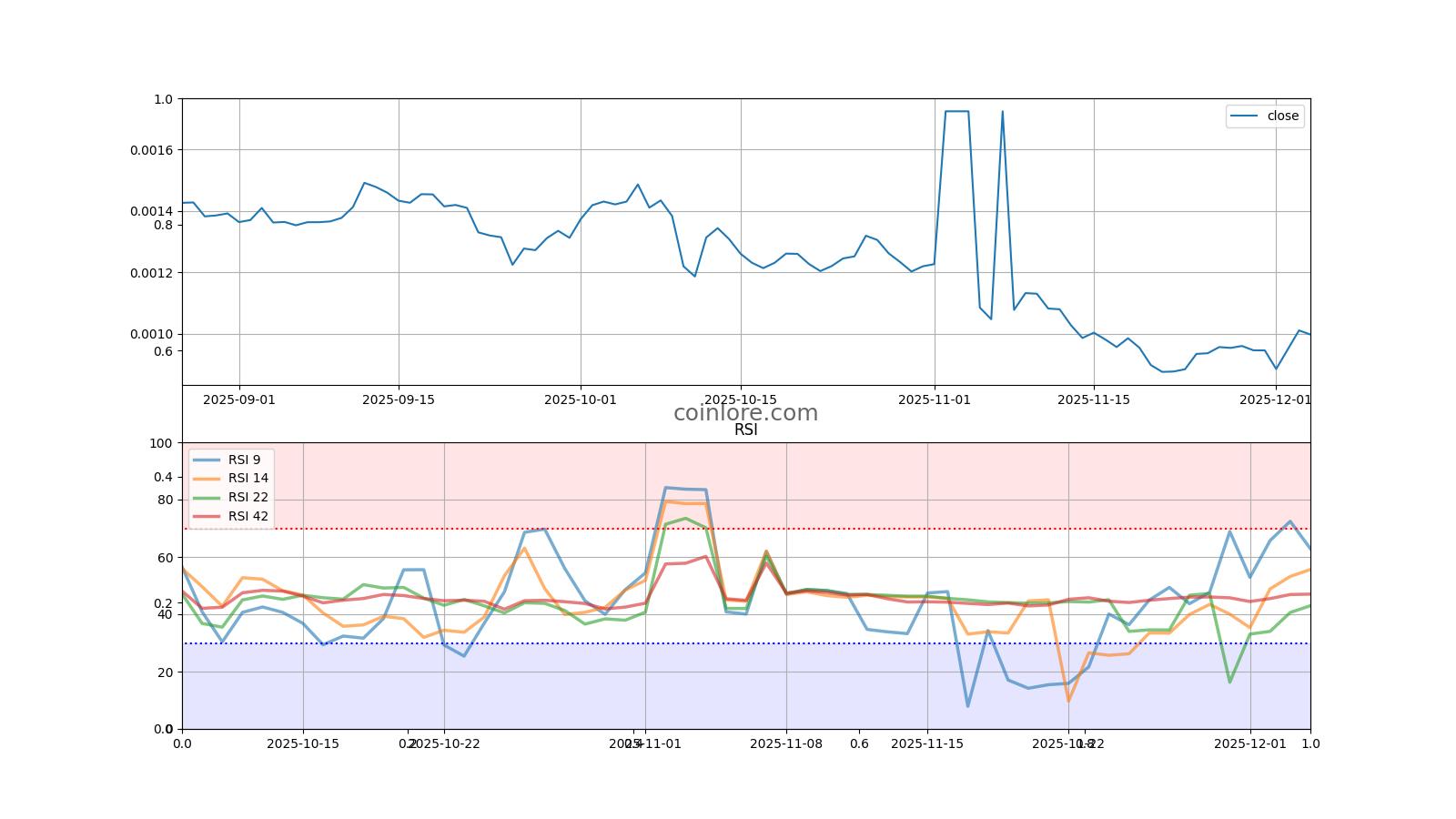 Filda RSI indicator