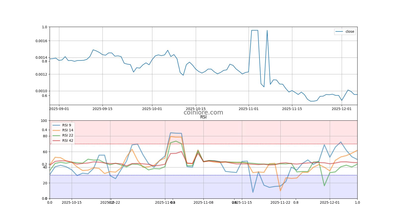Filda RSI indicator
