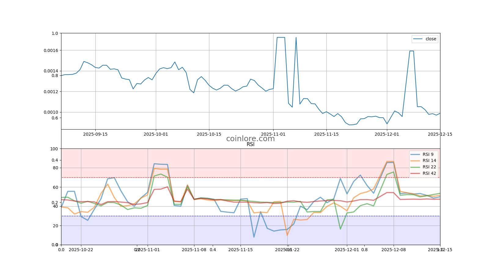 Filda RSI indicator