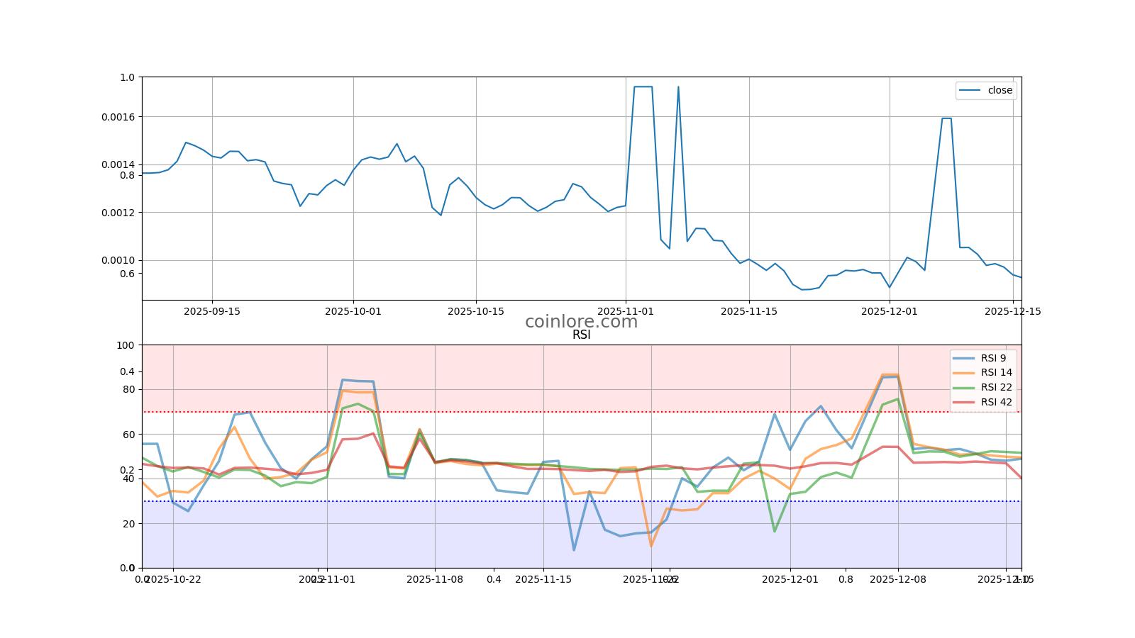 Filda RSI indicator