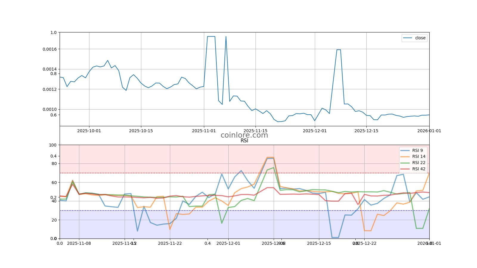 Filda RSI indicator